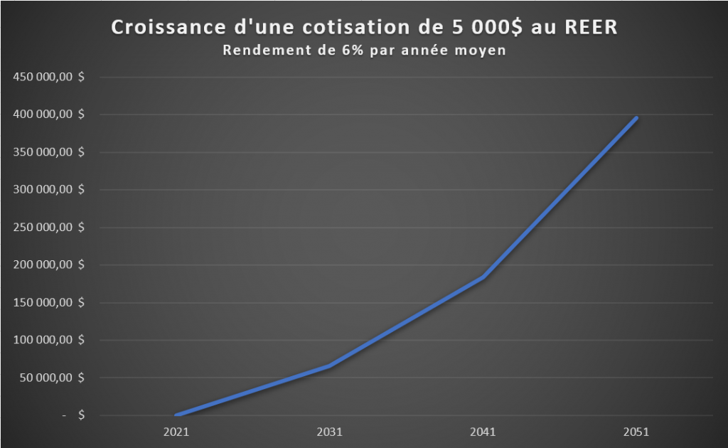 Combien devriez-vous cotiser à votre REER en 2025